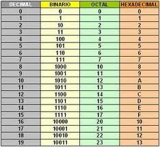 sistemas de numeracion: Sistema octal